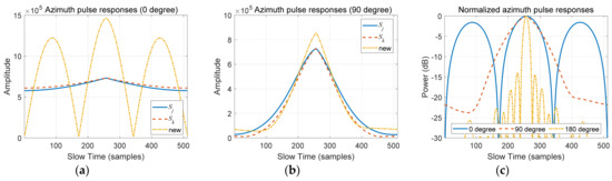 Azimuth Resolution Improvement and Target Parameters Inversion for ...