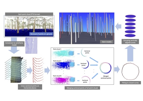 Remote Sensing | Free Full-Text | Efficient Calculation Method for Tree Stem Traits from Large ...