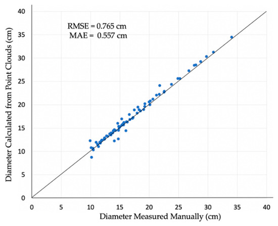 Remote Sensing | Free Full-Text | Efficient Calculation Method for Tree Stem Traits from Large ...