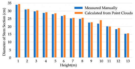 Remote Sensing | Free Full-Text | Efficient Calculation Method for Tree Stem Traits from Large ...