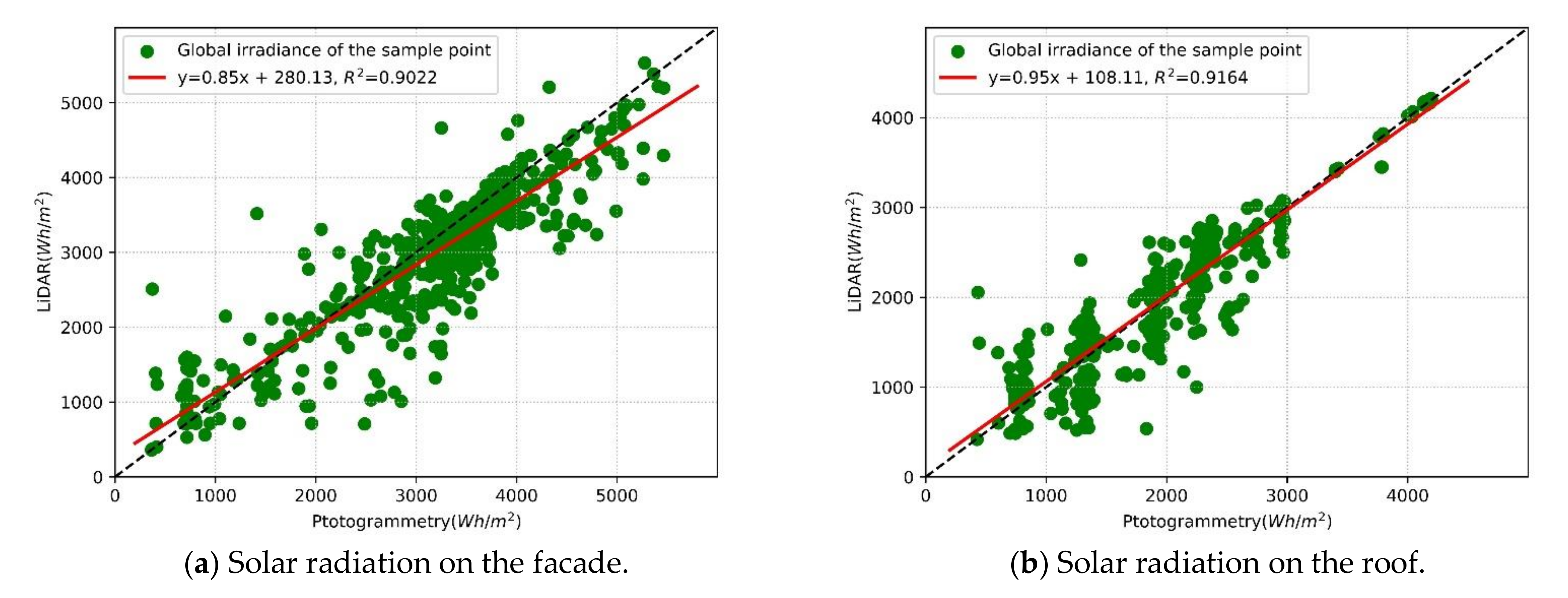Estimation of the Potential Achievable Solar Energy of the Buildings ...