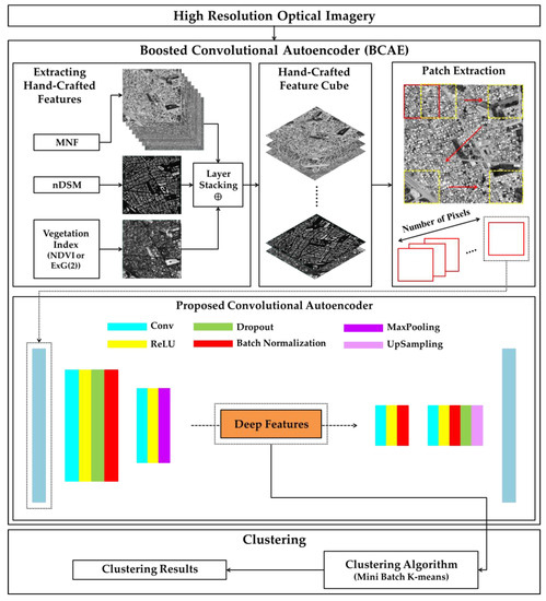 Remote Sensing | Free Full-Text | An Efficient Multi-Sensor Remote ...