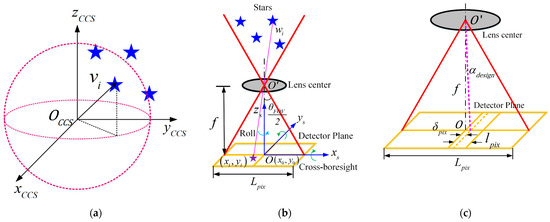 A Compressed and High-Accuracy Star Tracker with On-Orbit Deployable ...