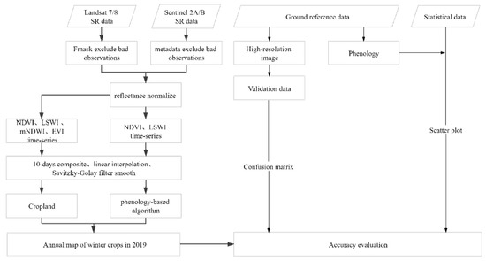 Mapping Winter Crops Using a Phenology Algorithm, Time-Series Sentinel ...