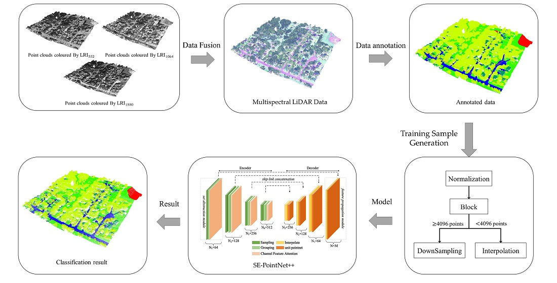 Remote Sensing | Free Full-Text | Multispectral LiDAR Point Cloud ...