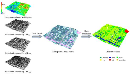 Multispectral LiDAR Point Cloud Classification Using SE-PointNet++