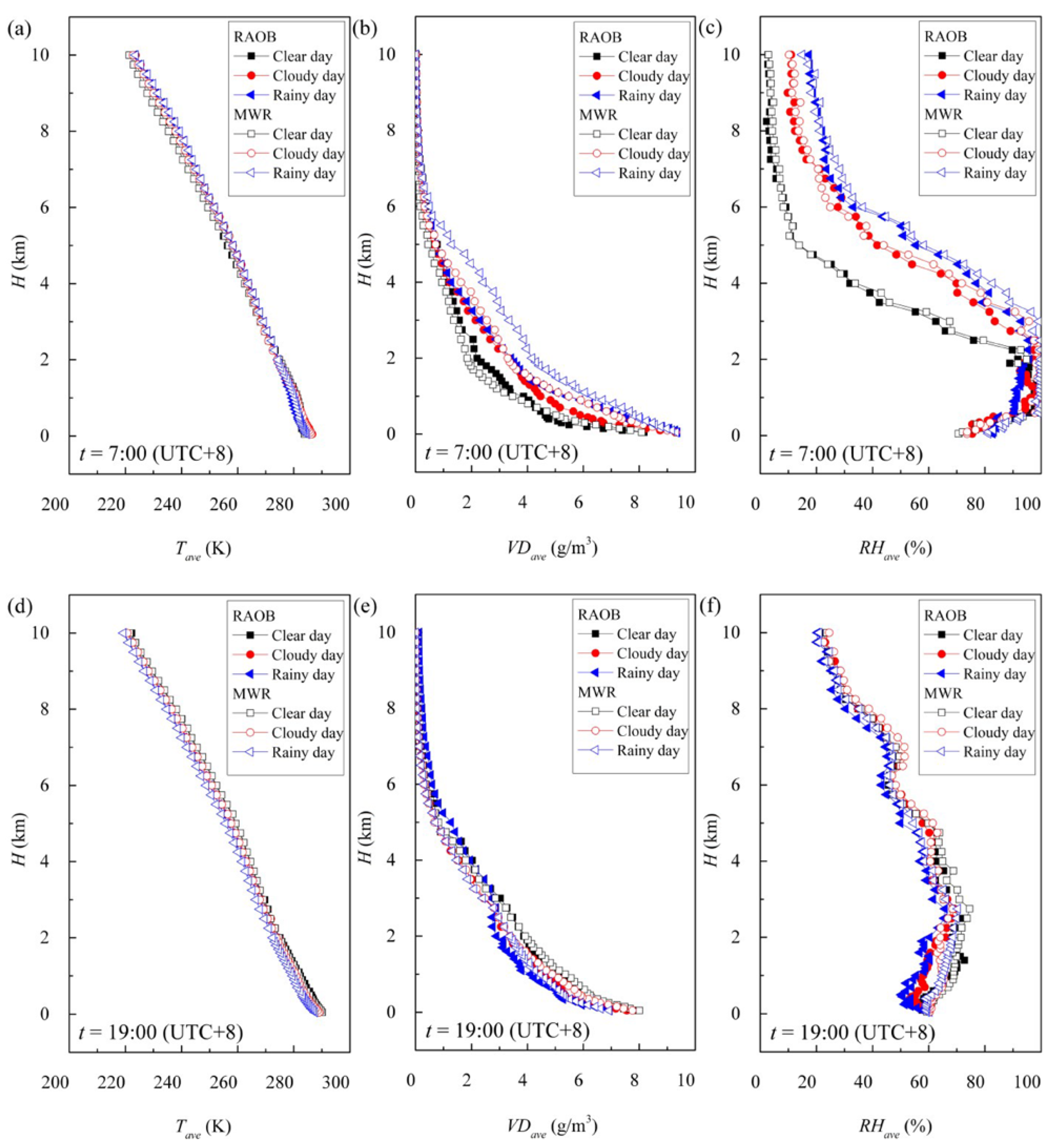 Application of Ground-Based Microwave Radiometer in Retrieving ...