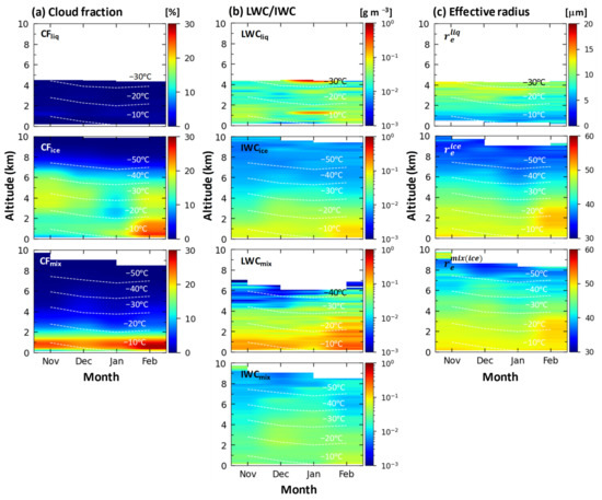 Investigating Wintertime Cloud Microphysical Properties and Their ...