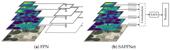Remote Sensing | Free Full-Text | SAFFNet: Self-Attention-Based Feature Fusion Network for ...