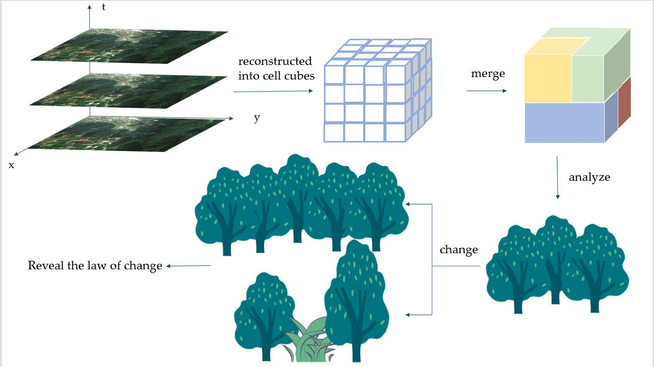 Remote Sensing | Free Full-Text | Multi-Scale Spatiotemporal Change ...