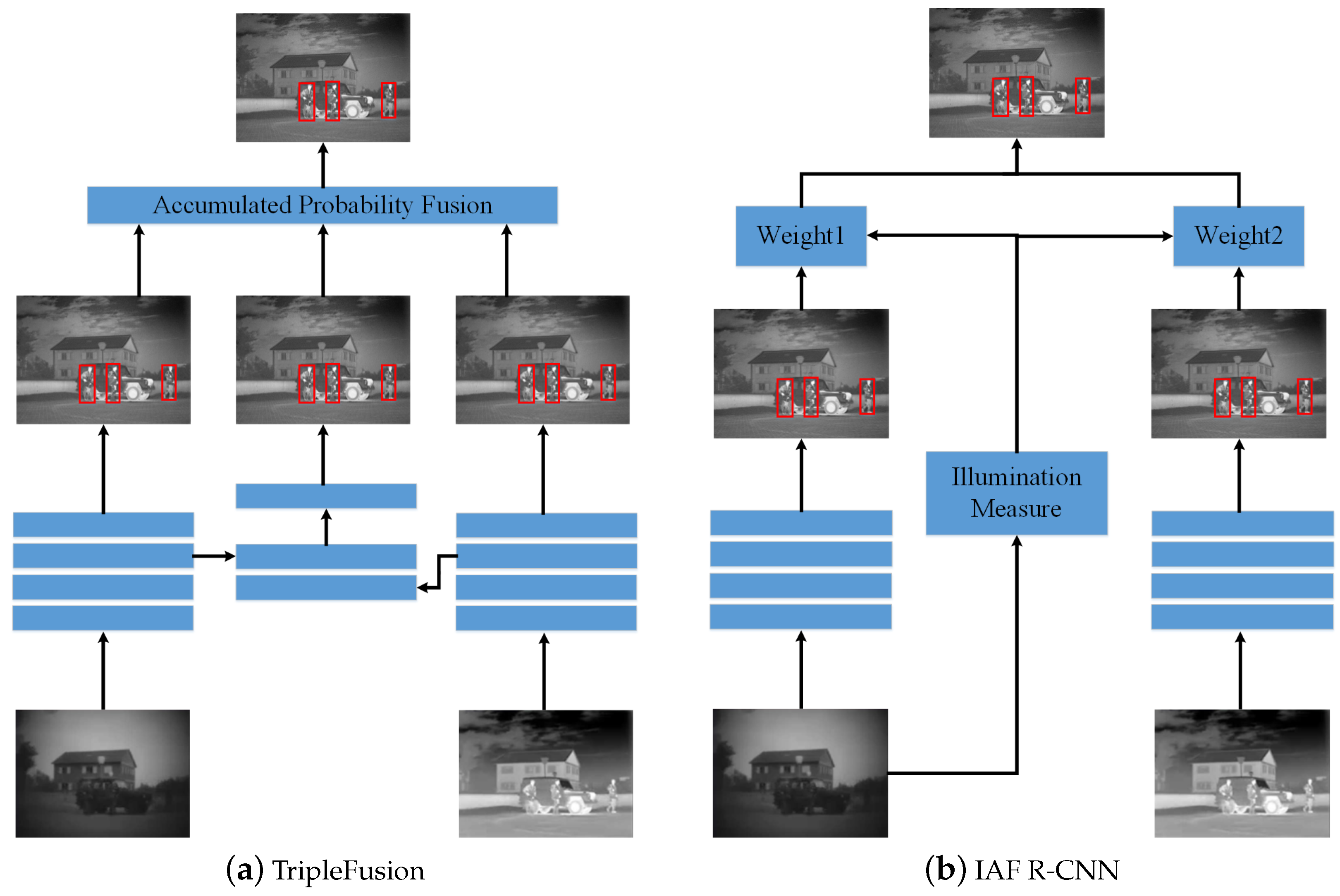 Infrared and Visible Image Object Detection via Focused Feature Enhancement and Cascaded ...