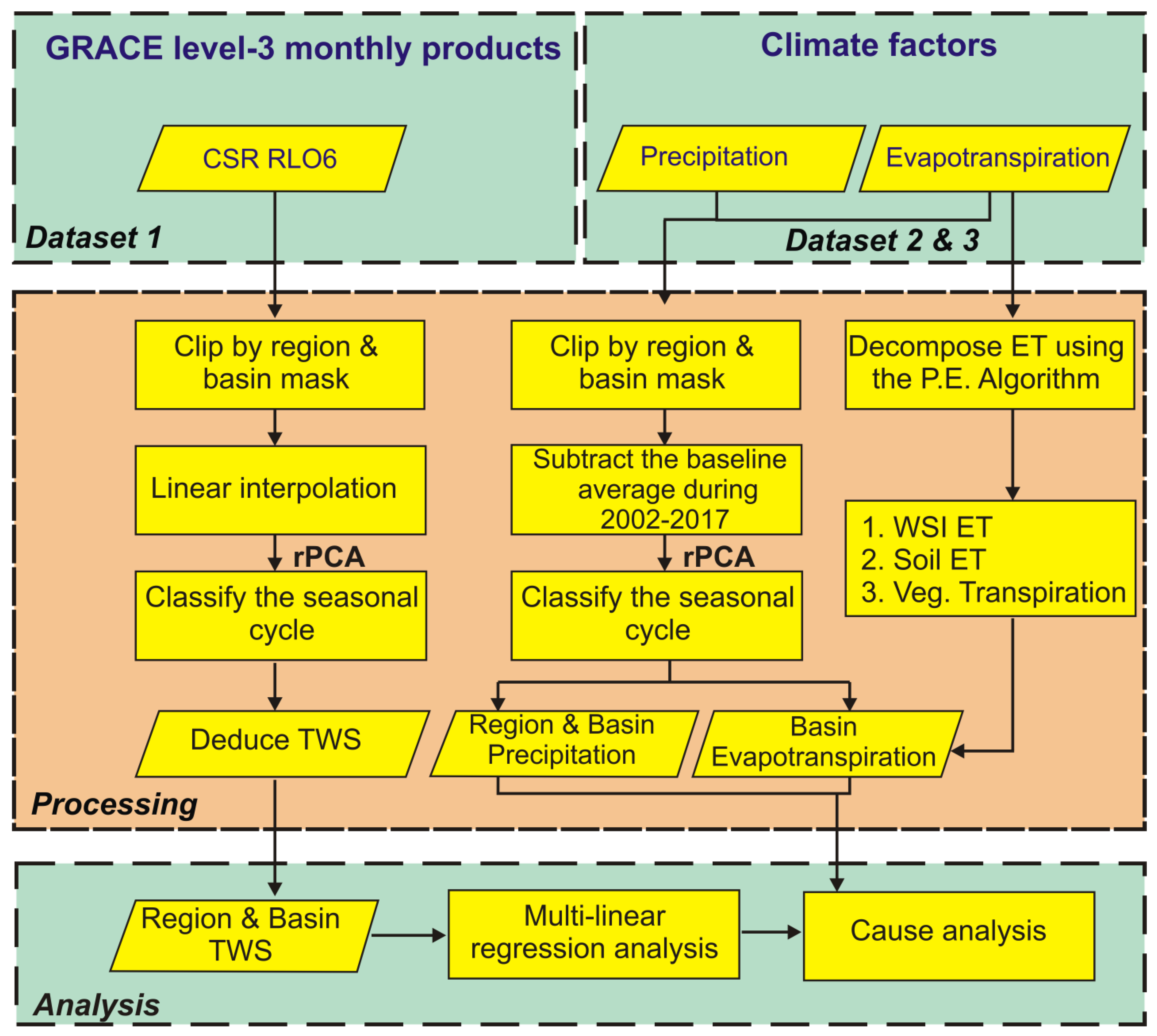 Assessing Freshwater Changes over Southern and Central Africa (2002–2017)