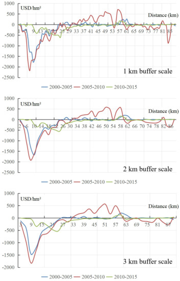 Impacts of Landscape Patterns on Ecosystem Services Value: A Multiscale ...