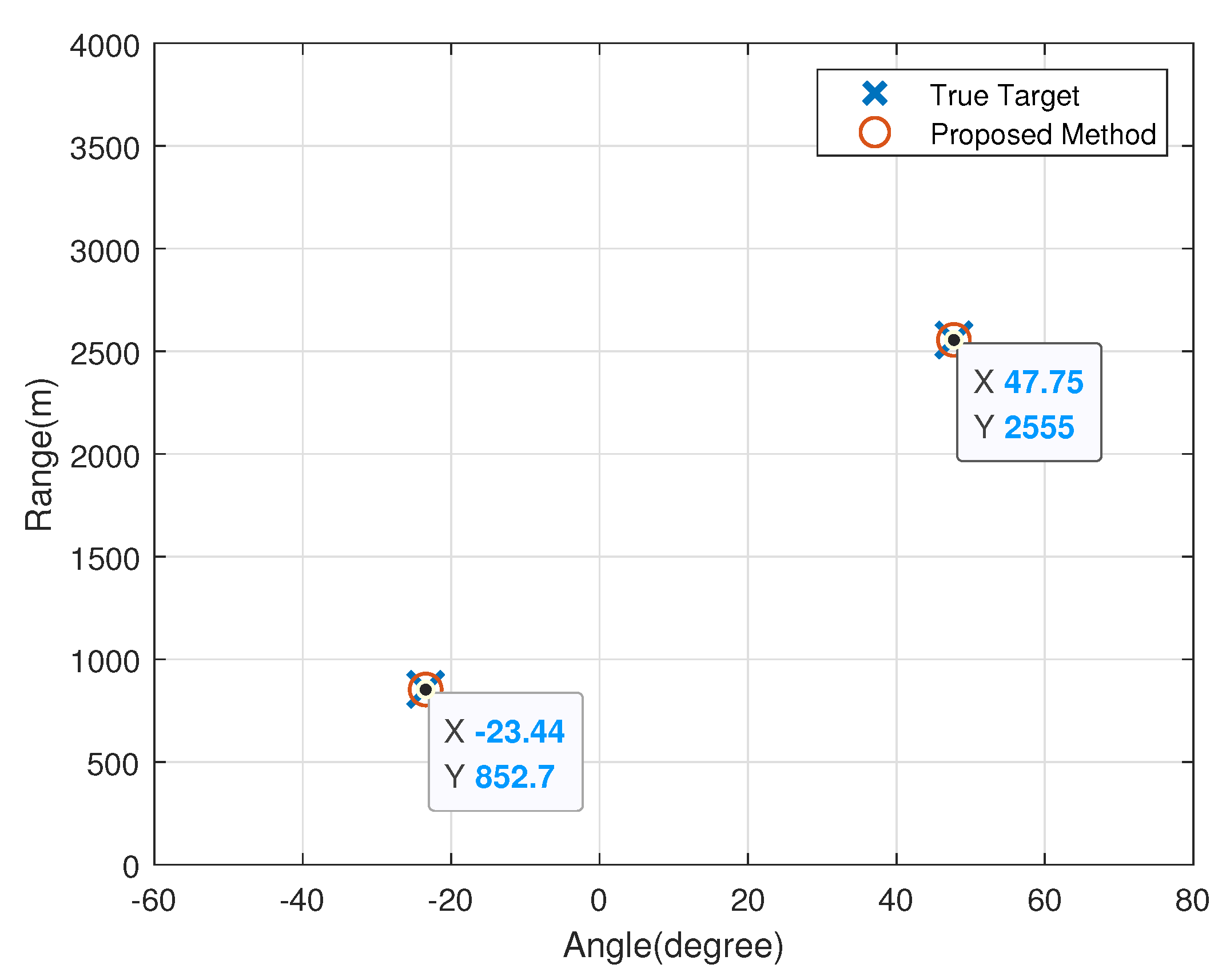 DOA and Range Estimation for FDA-MIMO Radar with Sparse Bayesian Learning
