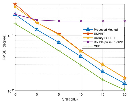 Doa And Range Estimation For Fda Mimo Radar With Sparse Bayesian Learning