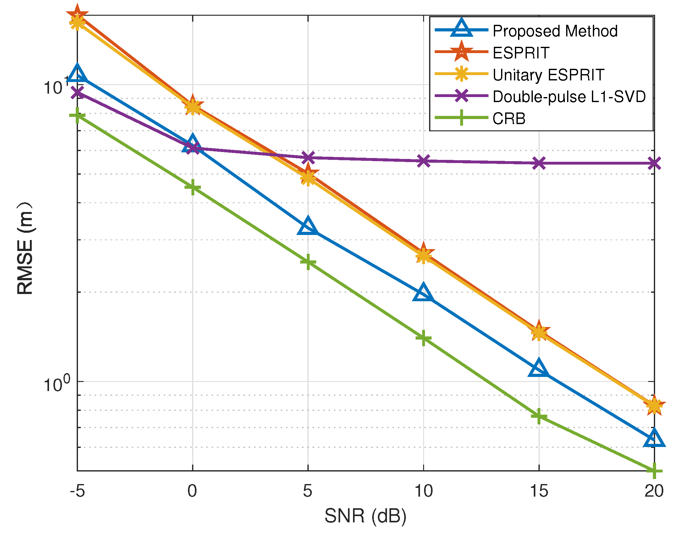 Remote Sensing | Free Full-Text | DOA and Range Estimation for FDA-MIMO Radar with Sparse ...