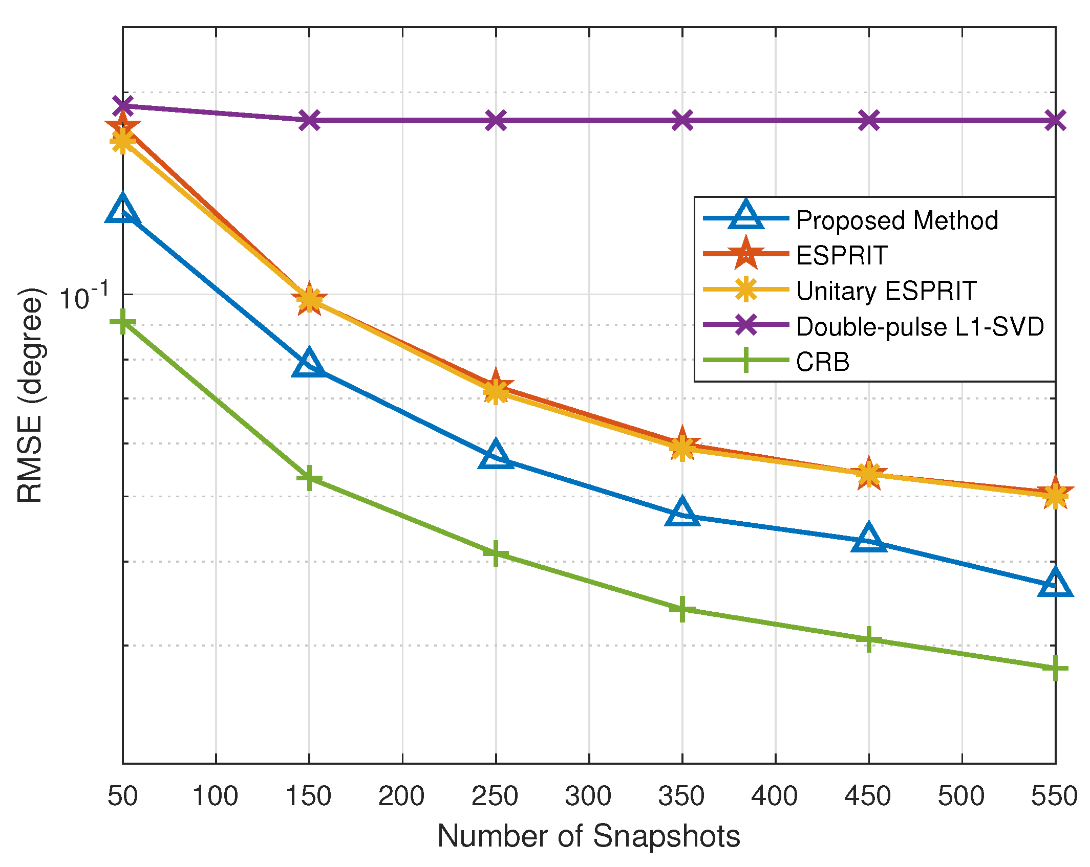 DOA and Range Estimation for FDA-MIMO Radar with Sparse Bayesian Learning