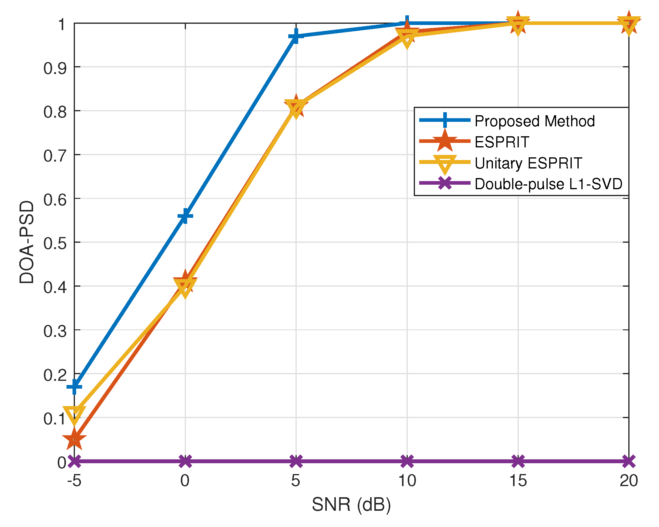 DOA and Range Estimation for FDA-MIMO Radar with Sparse Bayesian Learning