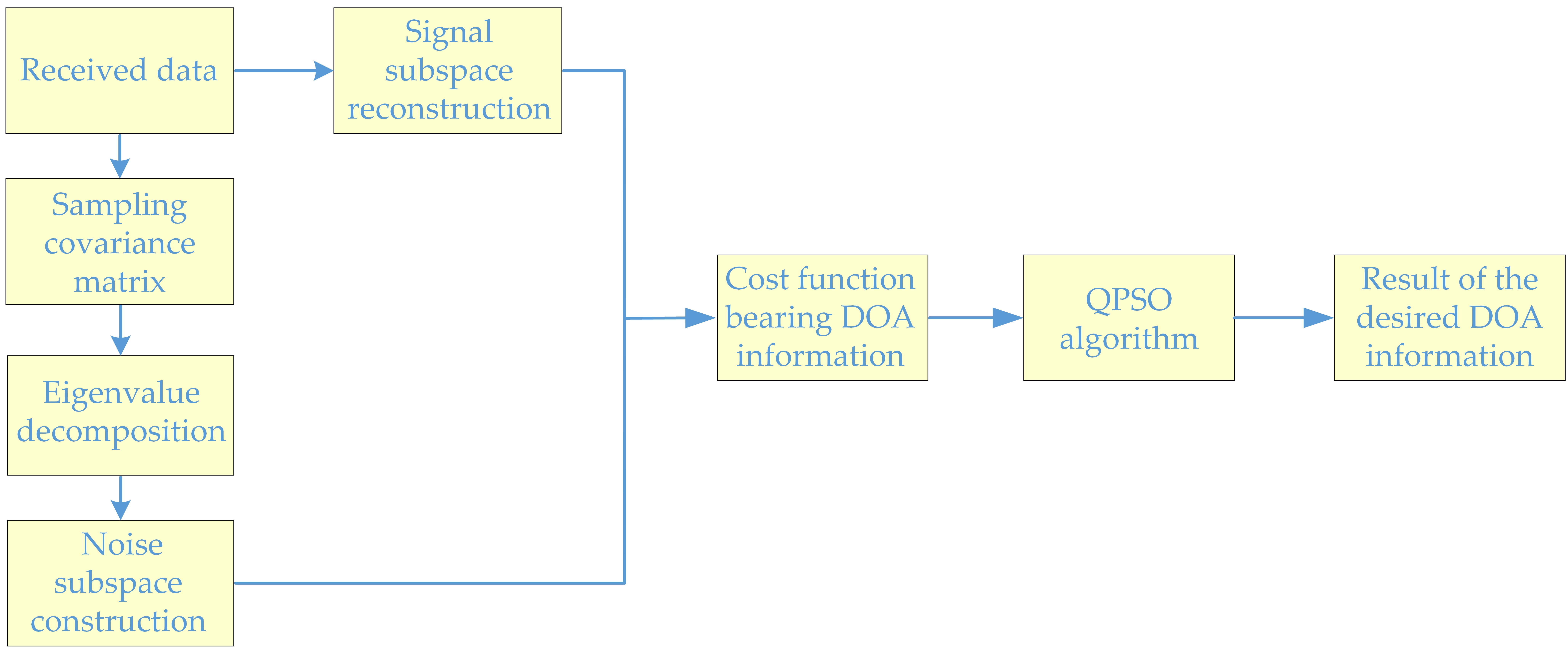 Remote Sensing | Free Full-Text | Signal Subspace Reconstruction for DOA Detection Using Quantum ...