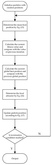 Signal Subspace Reconstruction for DOA Detection Using Quantum-Behaved ...