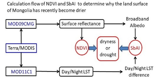 Remote Sensing Free Full Text Use Of A Modis Satellite Based Aridity Index To Monitor
