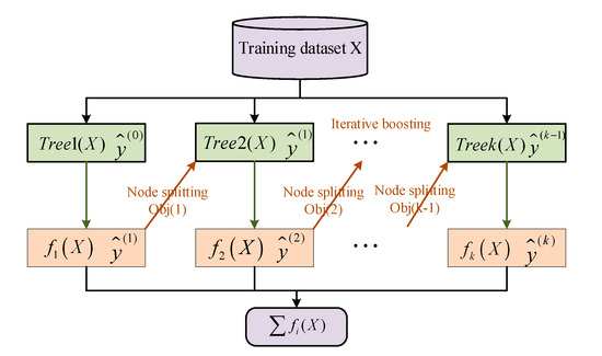 Detection Of Ionospheric Scintillation Based On Xgboost Model Improved By Smote Enn Technique