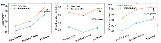 Detection Of Ionospheric Scintillation Based On Xgboost Model Improved By Smote Enn Technique