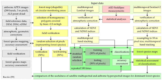 Comparison of Random Forest, Support Vector Machines, and Neural ...