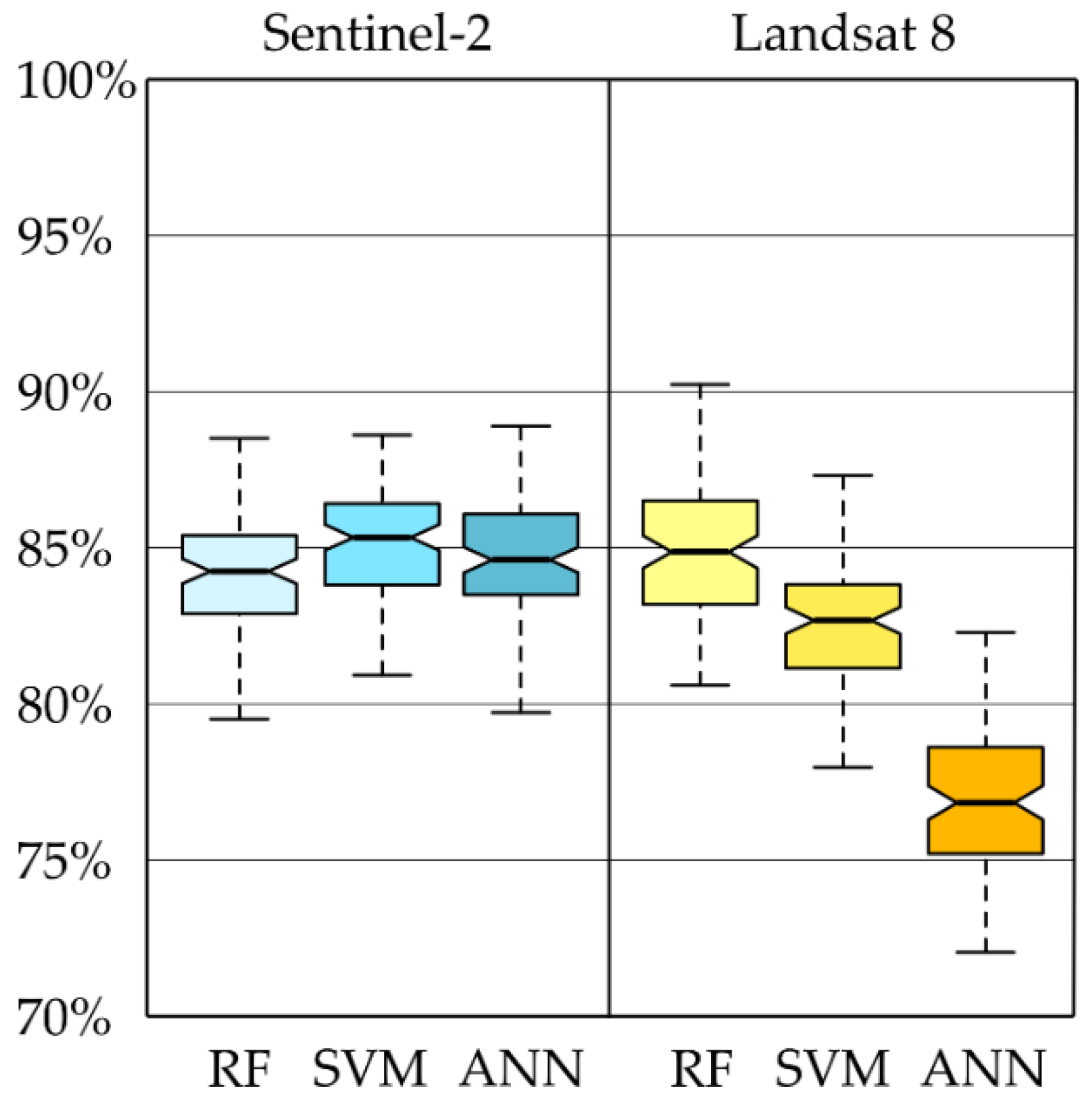 Comparison of Random Forest, Support Vector Machines, and Neural ...