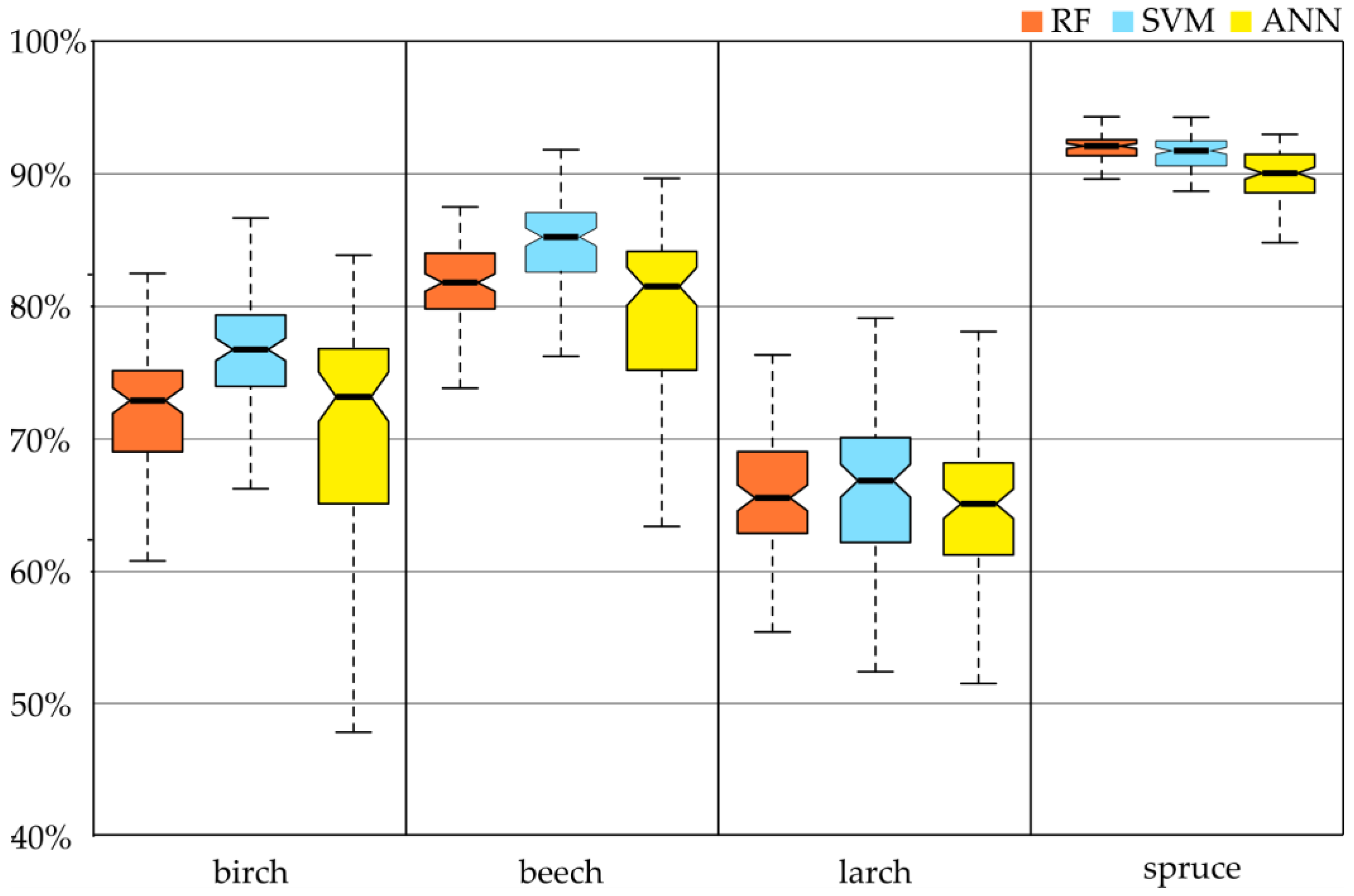 Comparison of Random Forest, Support Vector Machines, and Neural ...