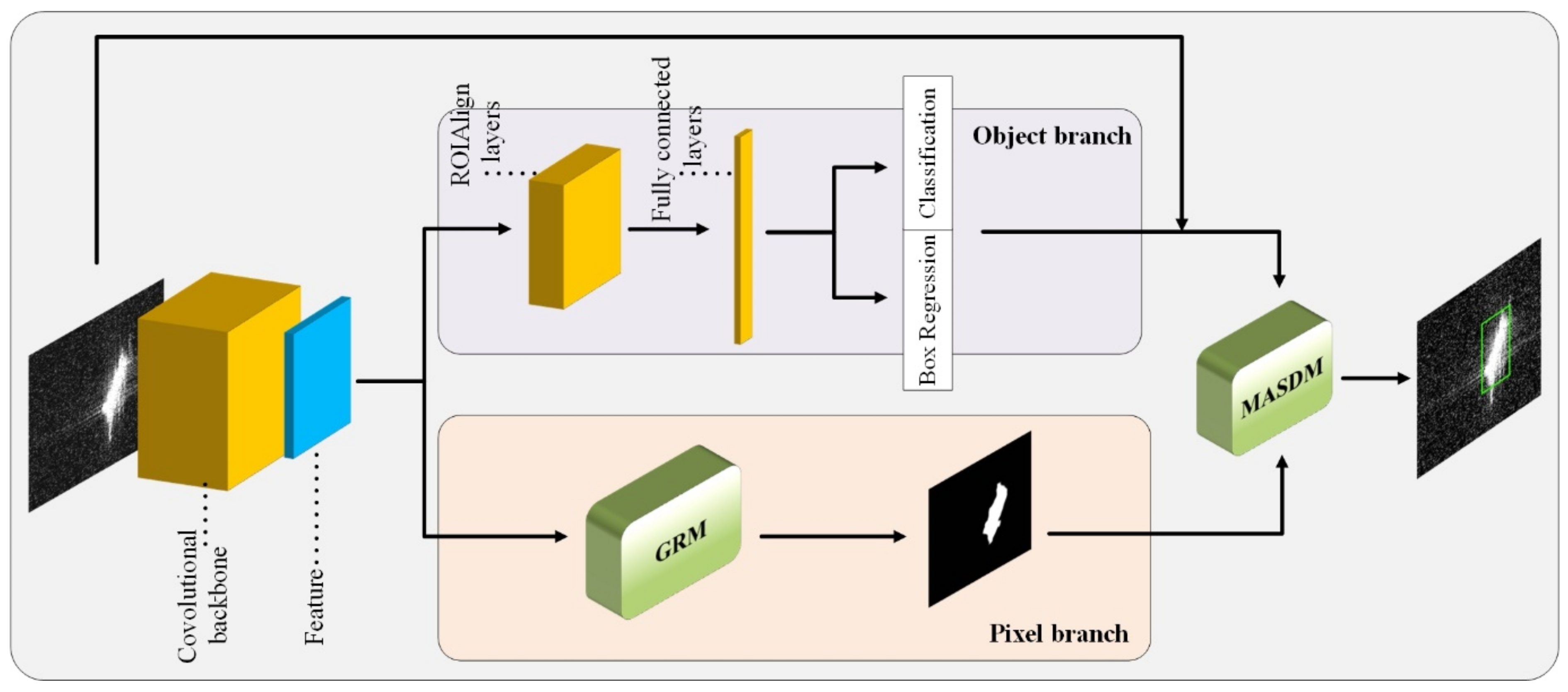 A Deep Detection Network Based on Interaction of Instance Segmentation and Object Detection for ...