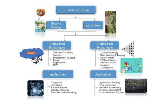 Remote Sensing | Free Full-Text | Advances in IoT and Smart Sensors for ...