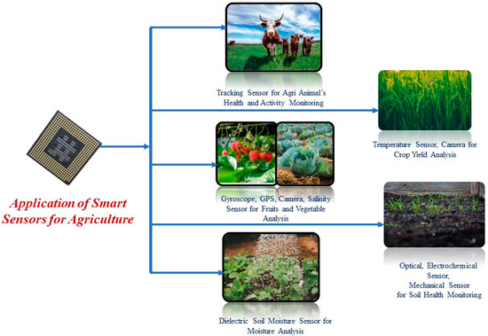 Advances in IoT and Smart Sensors for Remote Sensing and Agriculture ...