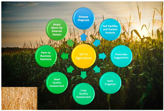 Advances in IoT and Smart Sensors for Remote Sensing and Agriculture ...