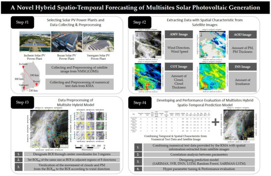 A Novel Hybrid Spatio-Temporal Forecasting of Multisite Solar ...