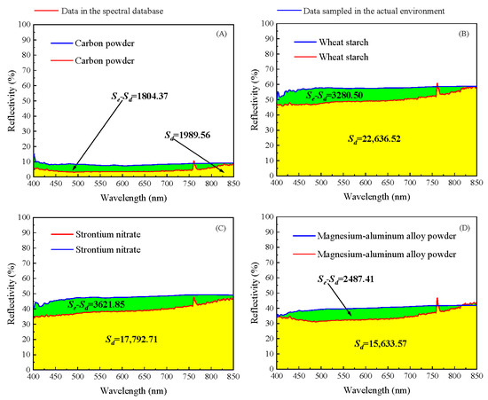 Identification of Typical Solid Hazardous Chemicals Based on ...