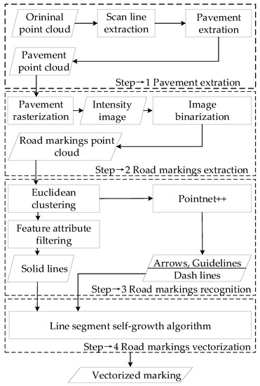 Automatic Road Marking Extraction and Vectorization from Vehicle-Borne ...