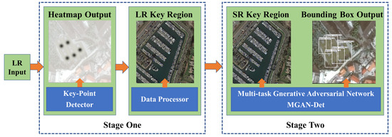 From Point to Region: Accurate and Efficient Hierarchical Small Object ...
