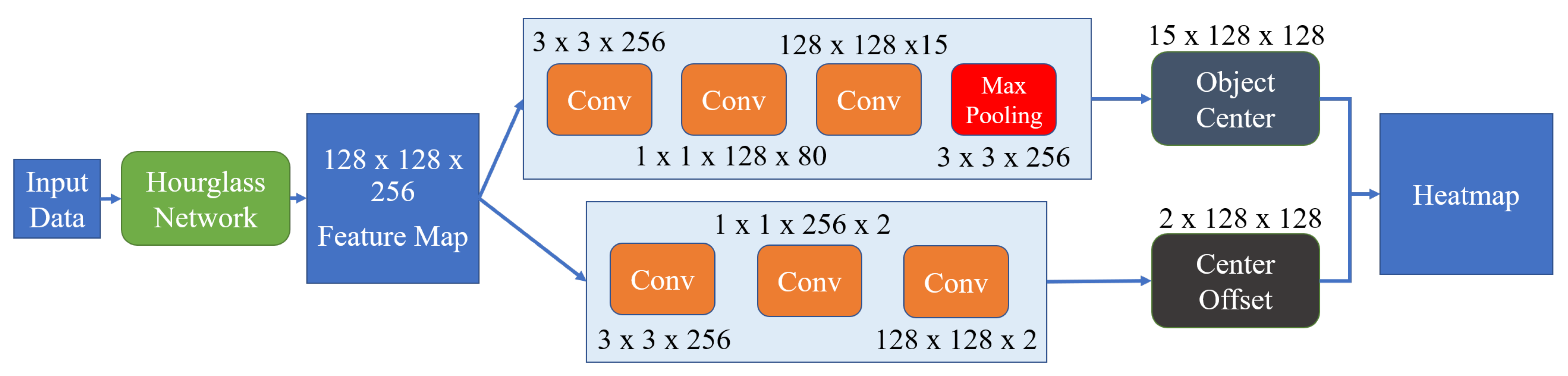 From Point to Region: Accurate and Efficient Hierarchical Small Object ...
