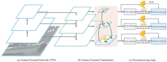 ADT-Det: Adaptive Dynamic Refined Single-Stage Transformer Detector for Arbitrary-Oriented ...