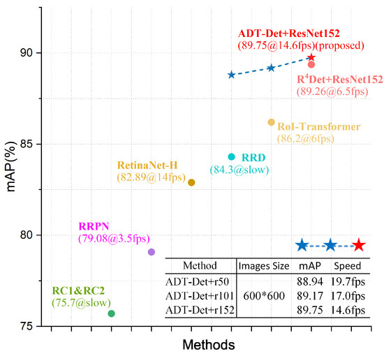 ADT-Det: Adaptive Dynamic Refined Single-Stage Transformer Detector for Arbitrary-Oriented ...