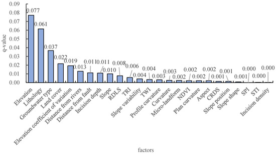Quantitative Assessment of Landslide Risk Based on Susceptibility Mapping Using Random Forest ...