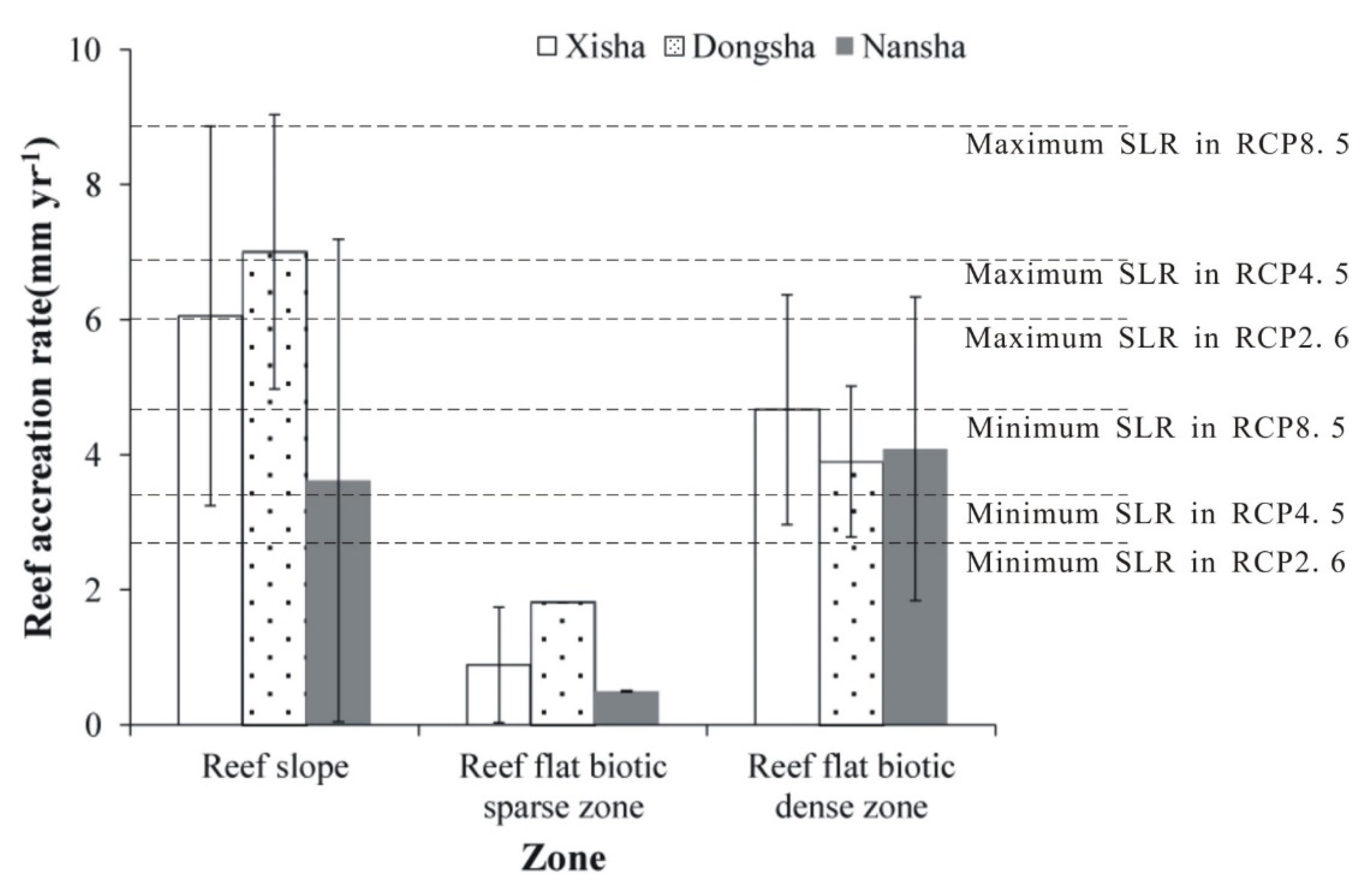 Spatially Modeling the Synergistic Impacts of Global Warming and Sea ...