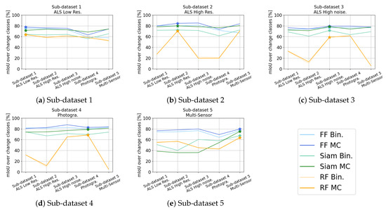 Remote Sensing | Free Full-Text | Change Detection in Urban Point ...