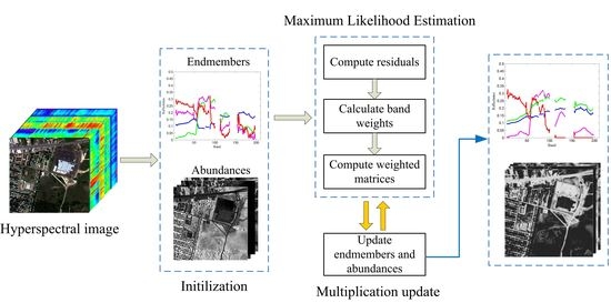 Remote Sensing | Free Full-Text | Maximum Likelihood Estimation Based Nonnegative Matrix ...