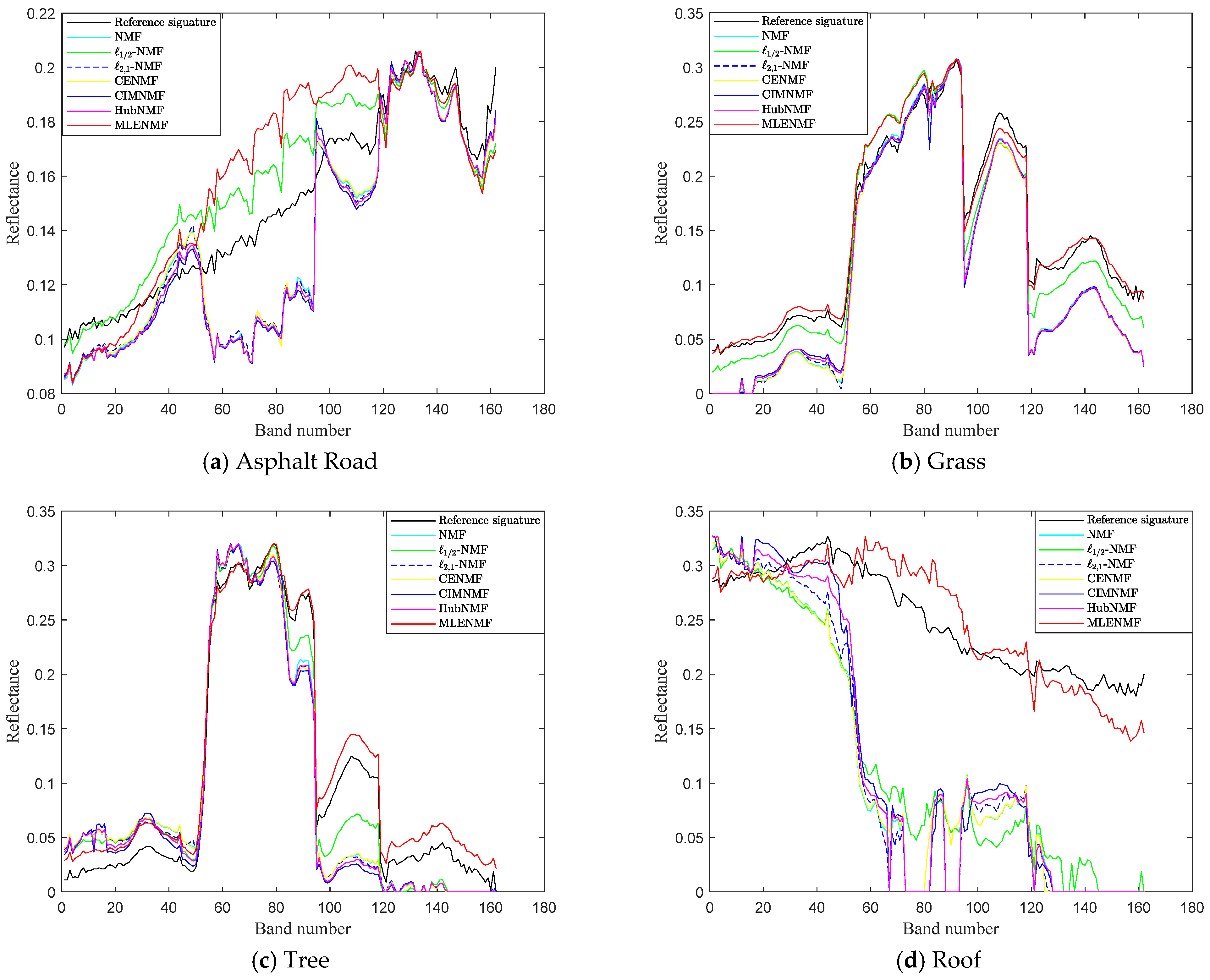 Maximum Likelihood Estimation Based Nonnegative Matrix Factorization for Hyperspectral Unmixing