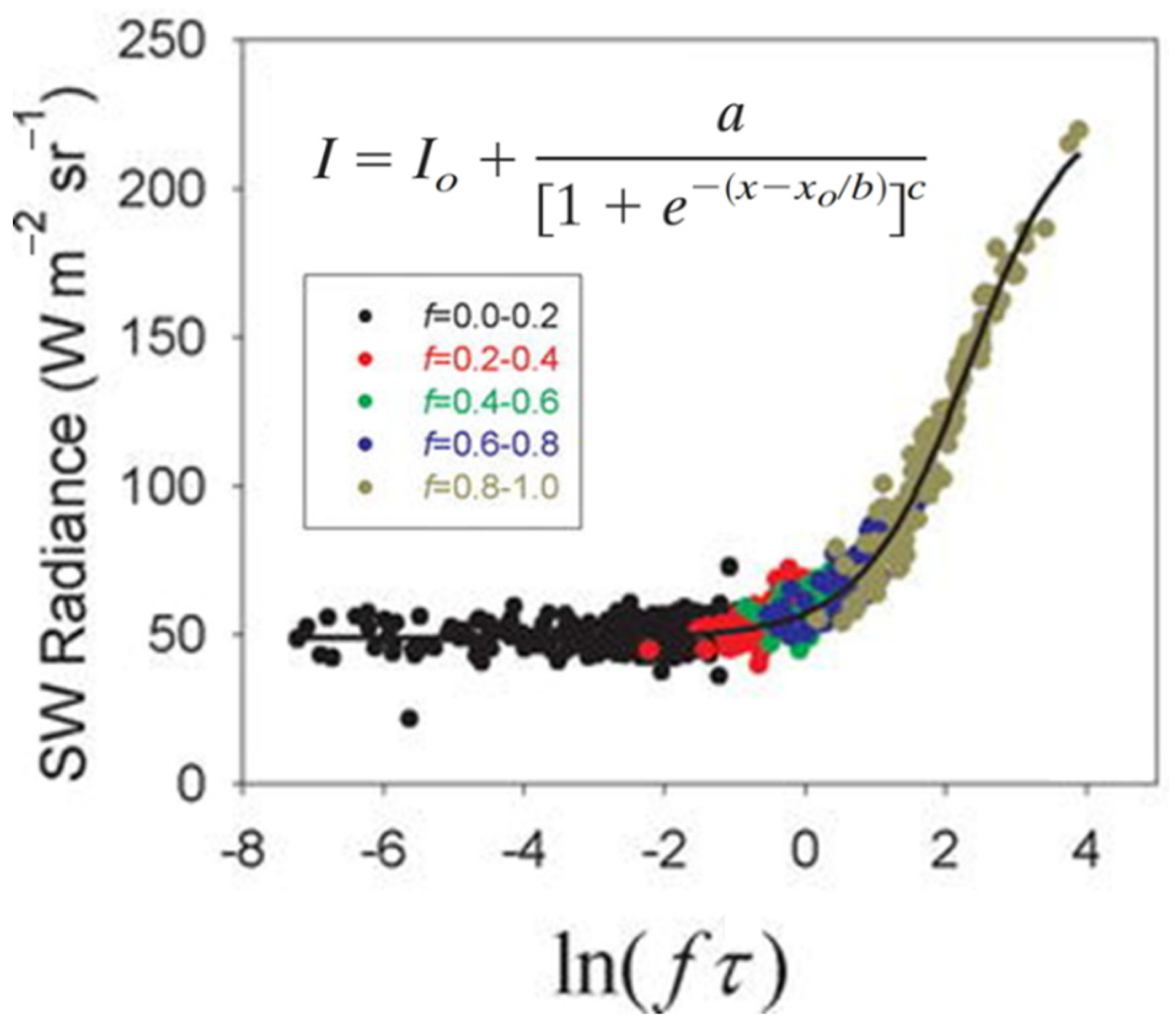 Shortwave Radiance to Irradiance Conversion for Earth Radiation Budget ...