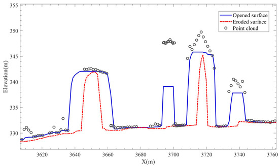 Remote Sensing | Free Full-Text | Performance Comparison of Filtering ...