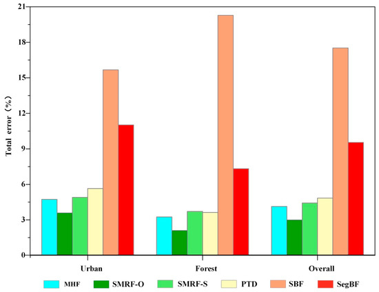 Remote Sensing Free Full Text Performance Comparison Of Filtering Algorithms For High
