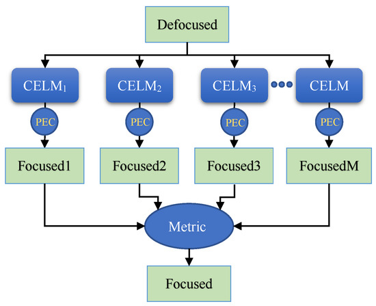 Fast SAR Autofocus Based on Ensemble Convolutional Extreme Learning Machine